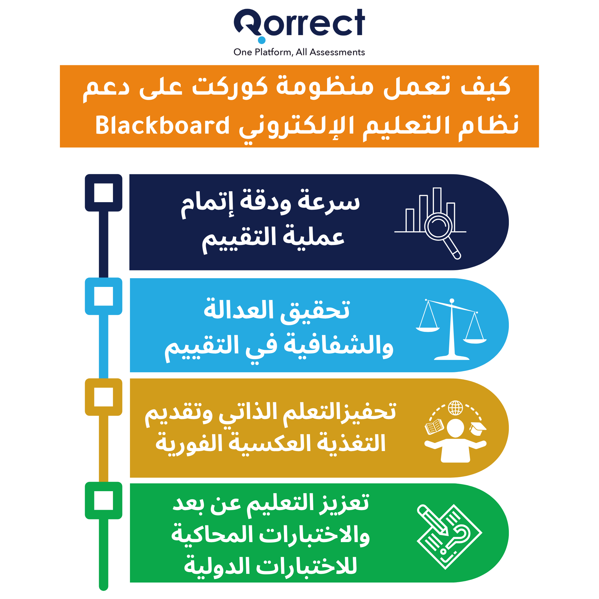 منصة التعليم الالكتروني Blackboard: كيف يعزز كوركت التصحيح التلقائي ...