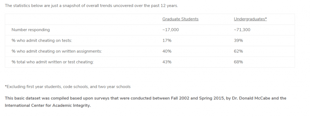 Cheating in Exams: Psychology behind It and How to Stop It? - Qorrect