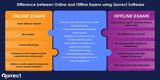 What's the Difference between Online Exam and Offline Exam