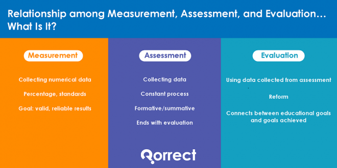 Relationship among Measurement, Assessment, and Evaluation