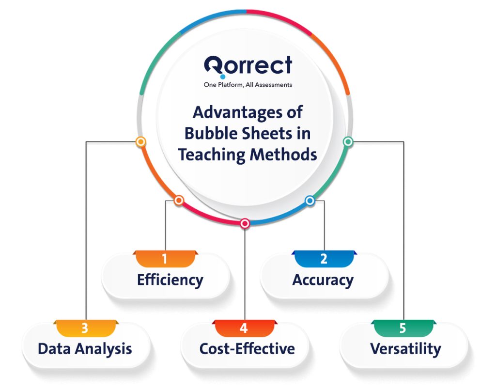 The Power of Bubble Sheets and Quiz Makers in Modern Teaching Methods ...